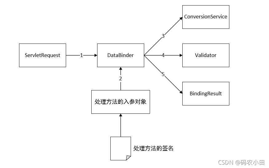 Springmvc 8 数据绑定与类型转换springmvc数据绑定图解 Csdn博客