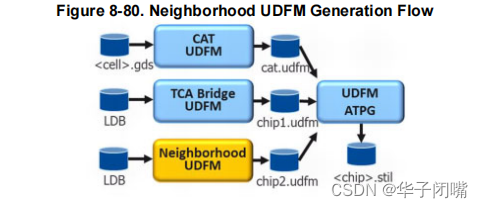 Mentor-dft 学习笔记 day29-Bridge Fault Model&Critical Area Based Open Pattern Generation_cell aware ...