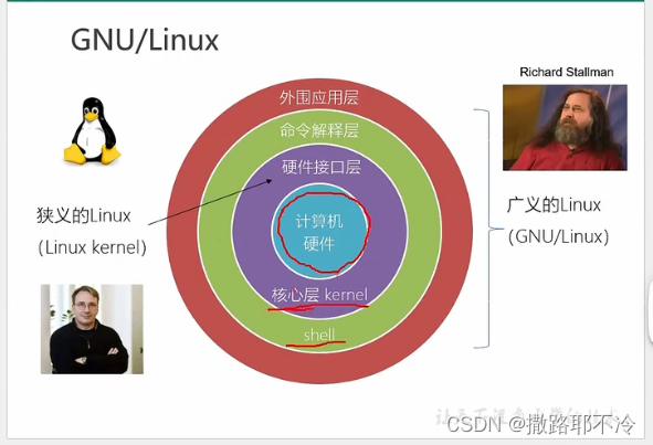 Linux的文件系统1linux 文件系统 Csdn博客