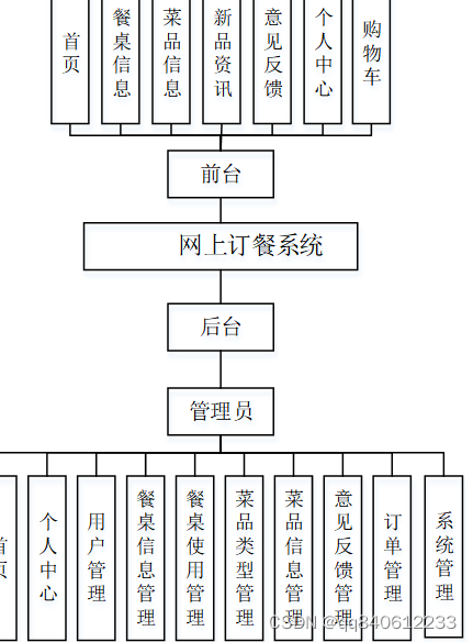 Java基于ssm框架的网上订餐 Springboot餐桌使用系统09hbtjava网上点餐系统ssm框架 Csdn博客