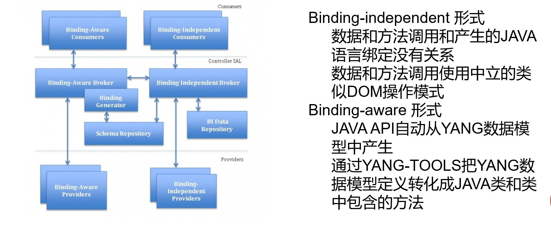 四、OpenDaylight应用基础开发（MD-SAL、yang语言、RPC）_opendaylight校验yang-CSDN博客