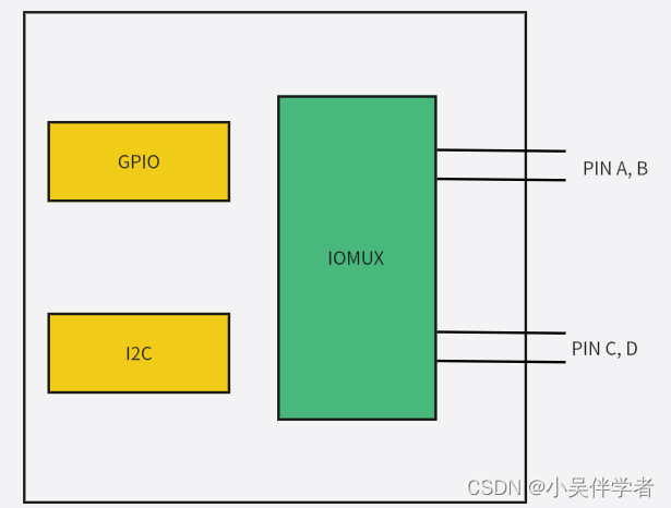 Linux驱动——pinctrl和gpio子系统_linux gpio子系统-CSDN博客