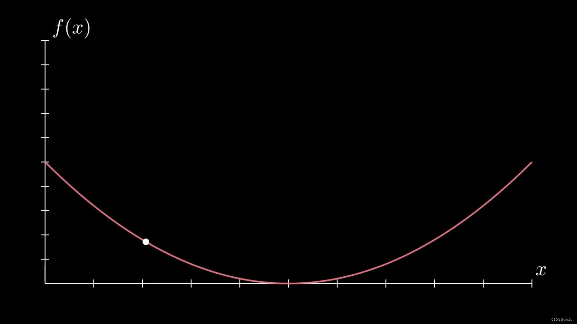Manim文档及源码笔记-CE文档-示例库3使用Manim绘图_manim ce 源代码-CSDN博客