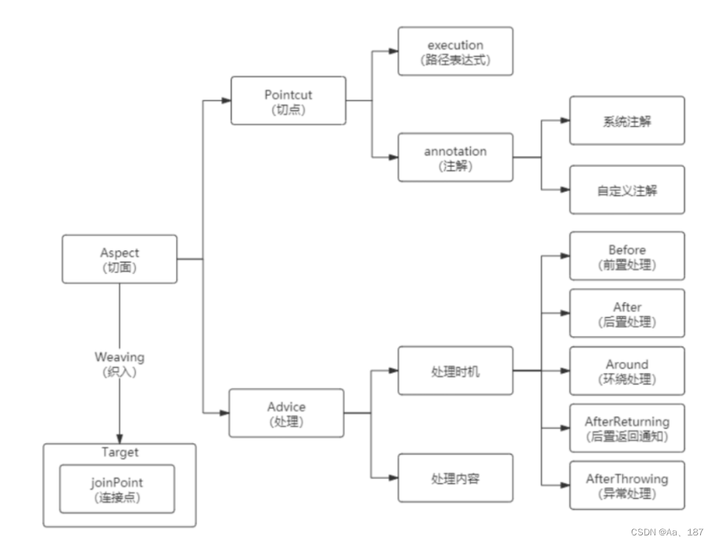1 什么是aop?2 为什么使用aop 3 Aop应用场景4 Aop的结构 5 如何使用aop5 1切面通知处理 Csdn博客