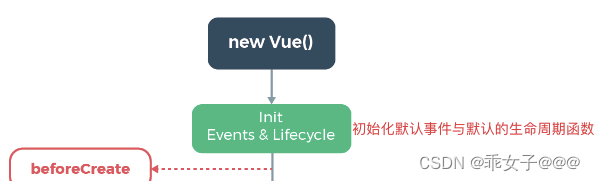 Vue思考题_02简述vue的生命周期_vue2 beforedestory-CSDN博客