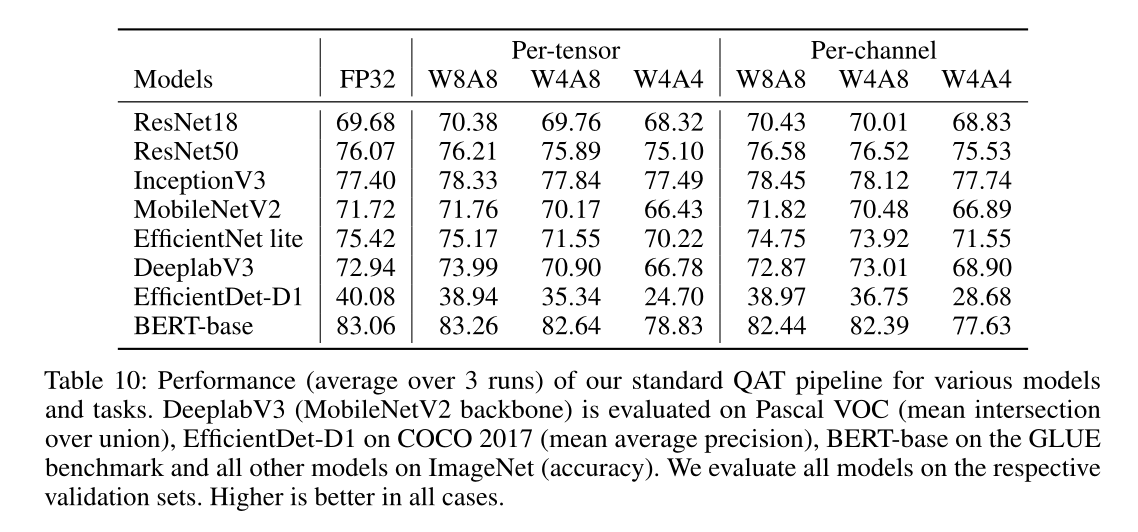 【论文分享】A White Paper on Neural Network Quantization【4、5】QAT部分和总结讨论_resnet qat-CSDN博客