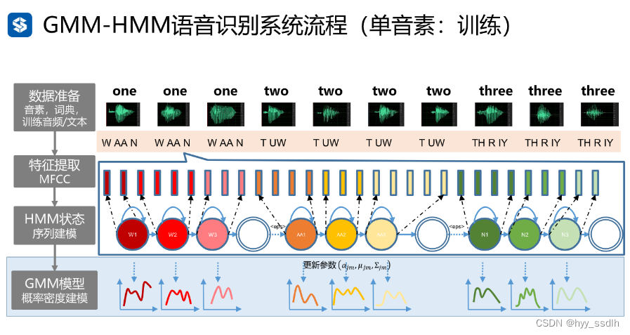 学习笔记（GMM,HMM）_hmm聚类-CSDN博客