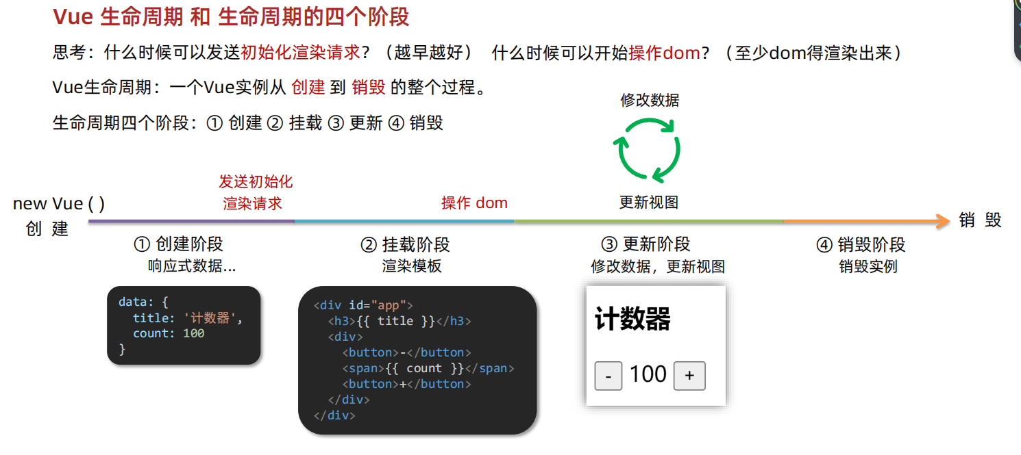 Vue的生命周期 Csdn博客