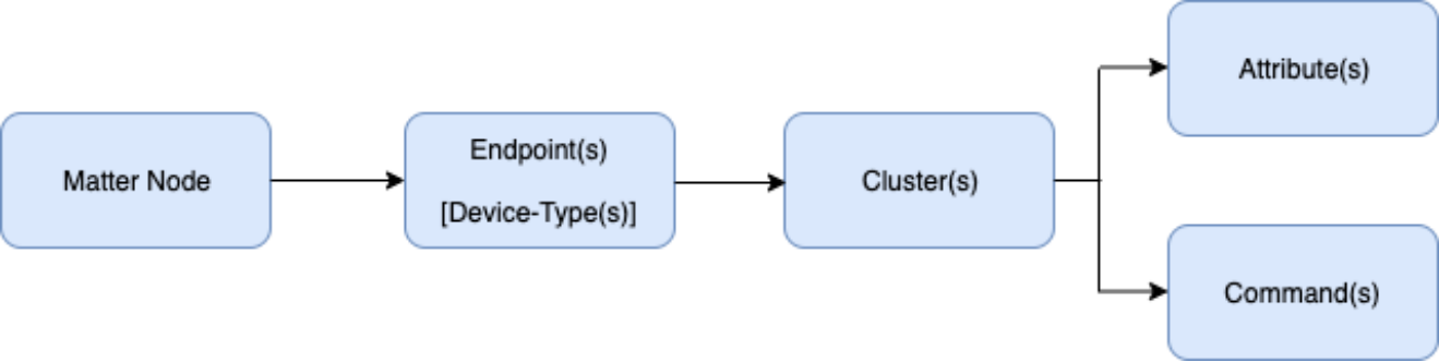 Matter 数据模型概述_matter中endpoint-CSDN博客
