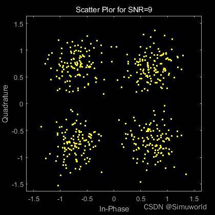BPSK和QPSK的误码率,星座图matlab仿真分析_bpsk星座图代码-CSDN博客