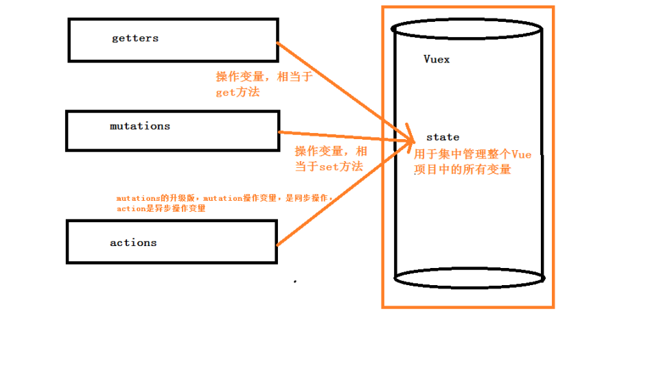 Vuex的使用和后台的数据交互拿到vuex的值后 传给后端 Csdn博客 
