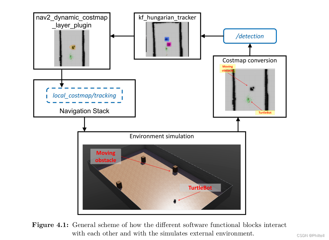 基于ROS2的costmap中Obstacle Layer中对障碍物信息的增加与删除机制的方案调研。_ros observation-CSDN博客