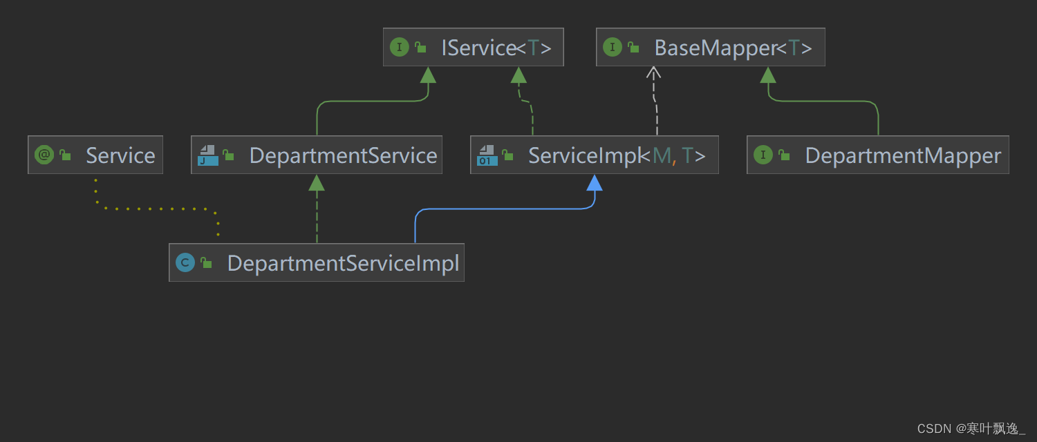 7mybatis Plus 通用service和通用mapper之间的关系mybatisplus Service和mapper Csdn博客
