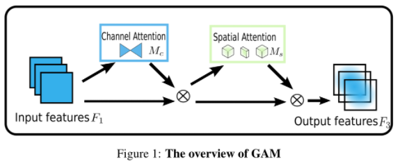 【GAM全文翻译及代码实现】Global Attention Mechanism: Retain Information to Enhance ...