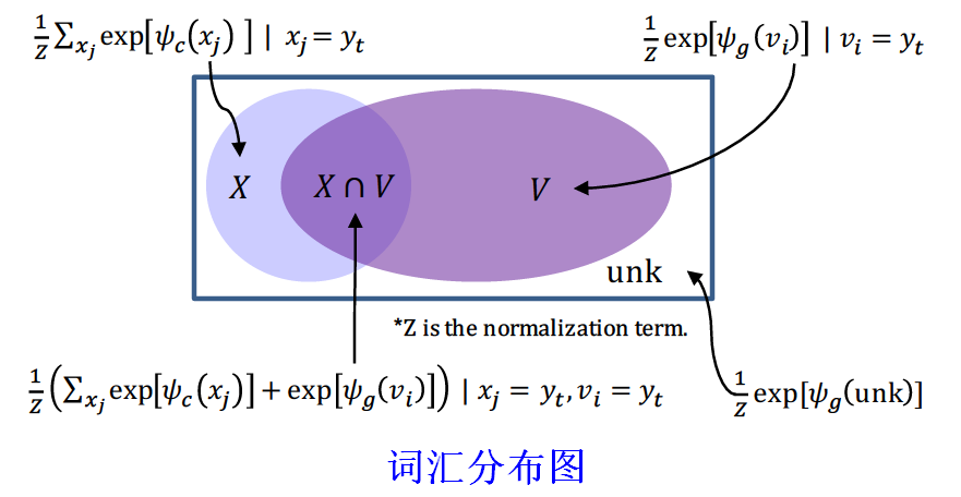 NLP-生成模型-2016：CopyNet【Copy机制赋予seq2seq模型从源文本中复制词汇的能力，解决Decoder的OOV问题】_nlp复制机制-CSDN博客
