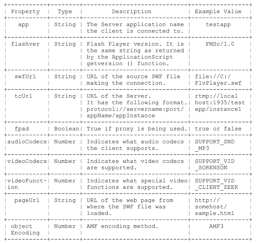 RTMP规范（重新整理版）_rtmp onstat是必须的吗-CSDN博客