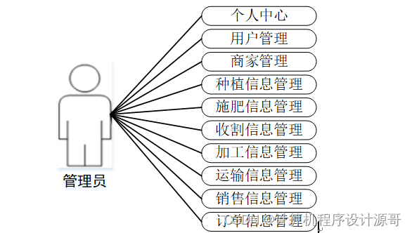 计算机毕业设计ssm农产品溯源系统的设计与实现i5c0f9(附源码)新手必备农产品溯源系统的设计与开发 Csdn博客