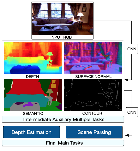 密集预测任务的多任务学习（Multi-Task Learning）研究综述 - 网络结构篇（下）_密集预测 多任务-CSDN博客