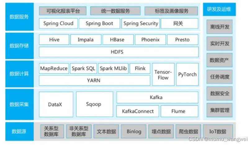 【Bigdata】数据中台总体架构图_bigdata 通用架构-CSDN博客