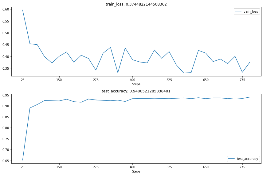 Pytorch：全连接神经网络-MLP分类_mlp torchsummary-CSDN博客