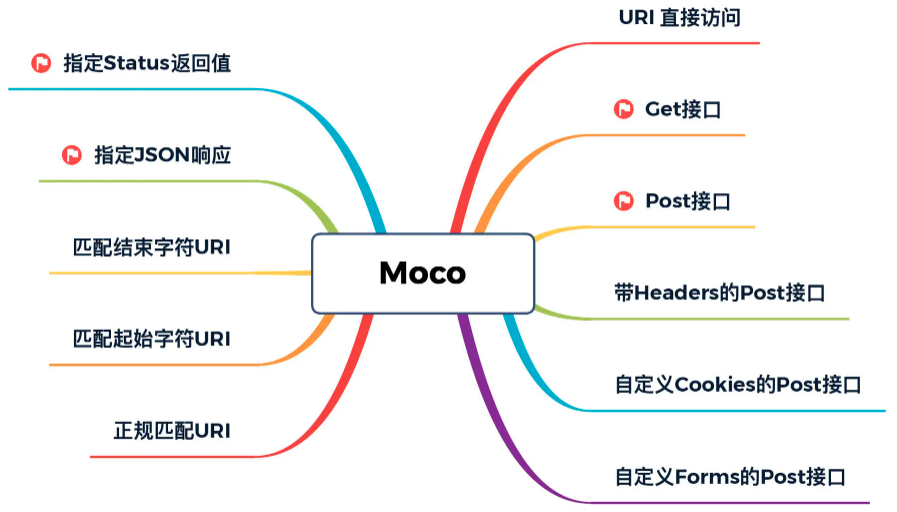 Mock技术之Moco方法_如何moco-CSDN博客