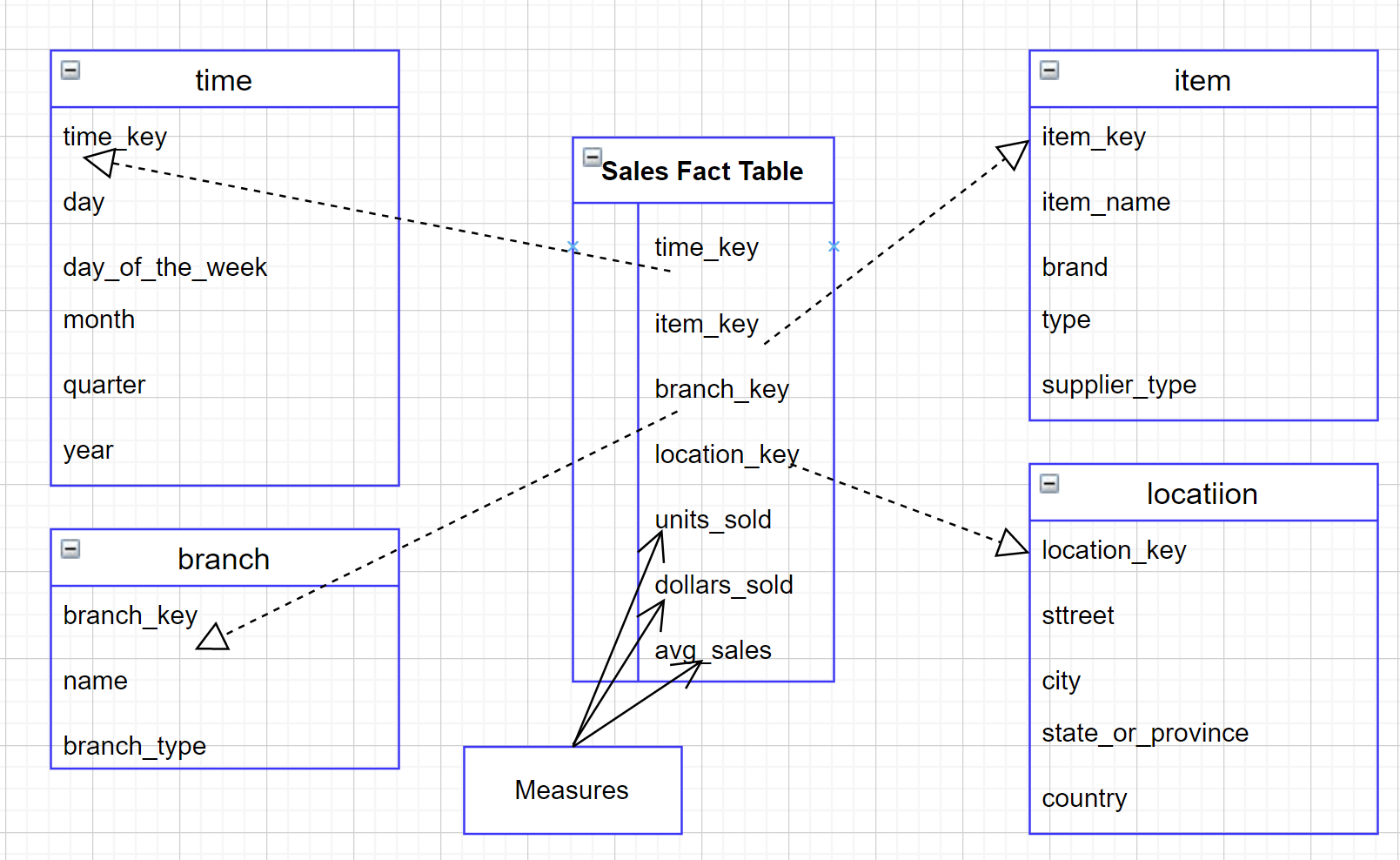 OLAP系统建模方法_olap系统搭建-CSDN博客