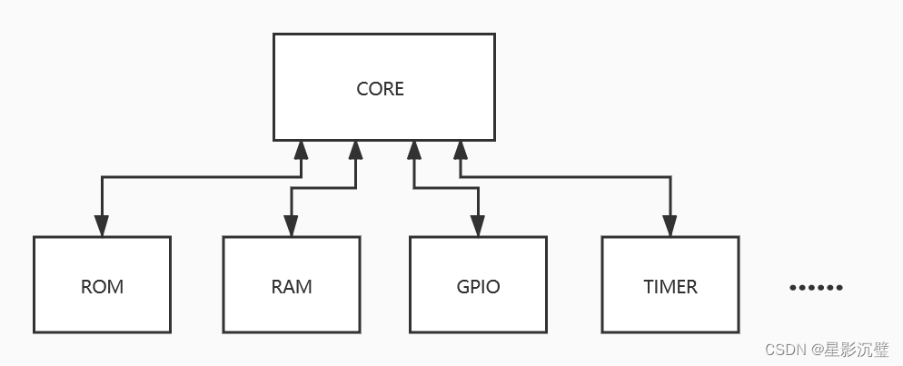 RISC-V学习笔记（三）：RISC-V的SOC总线和外设_risc-v 总线-CSDN博客