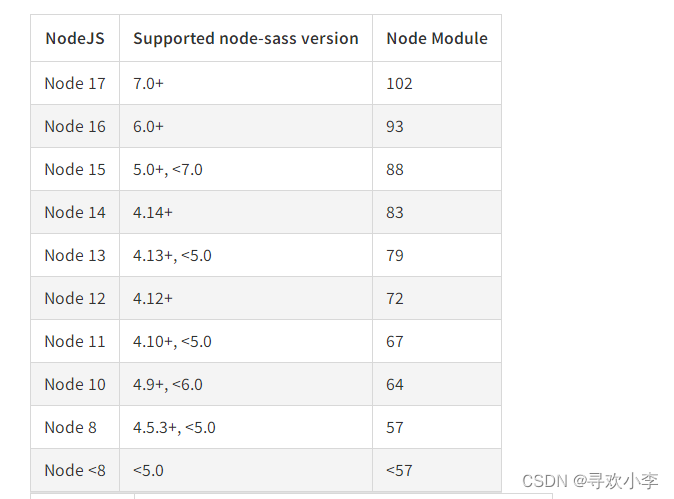 报错 ：code 1 xxx/node_modules/node-sass npm ERR command failed 的解决_寻欢小李的博客-CSDN博客