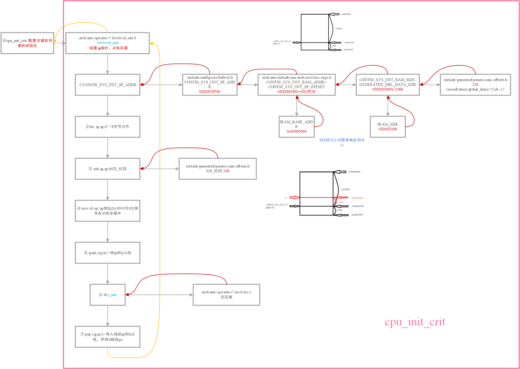 uboot启动流程详解-CSDN博客