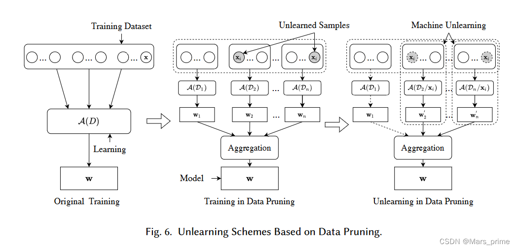 Machine Unlearning: A Survey--反学习-CSDN博客