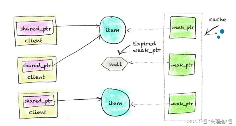 C++ 为什么要使用weak_ptr及其使用场景_std::weakptr 作为参数-CSDN博客