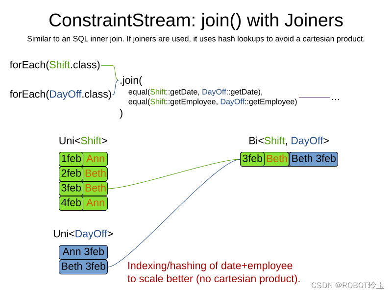 OptaPlanning 第六章约束流分数计算_constraint streams api-CSDN博客