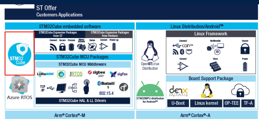 STM32G030F6P6 CubeMX和keil5开发环境的搭建_stm32g030f6p6tr程序-CSDN博客