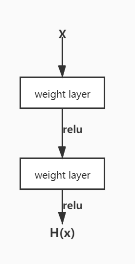 Resnet论文解读 （Deep Residual Learning for Image Recognition）_kaiming he, xiangyu zhang, shaoqing ...