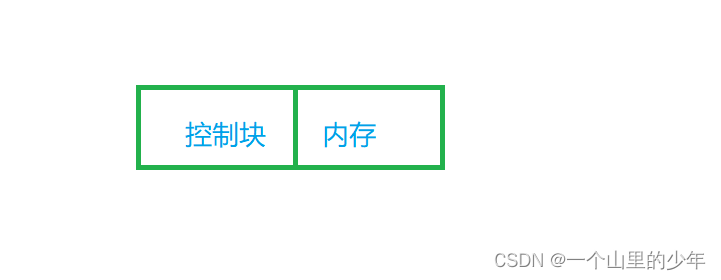 Linux下brk、sbrk实现一个简易版本的malloc_brk(),sbrk()实现malloc-CSDN博客