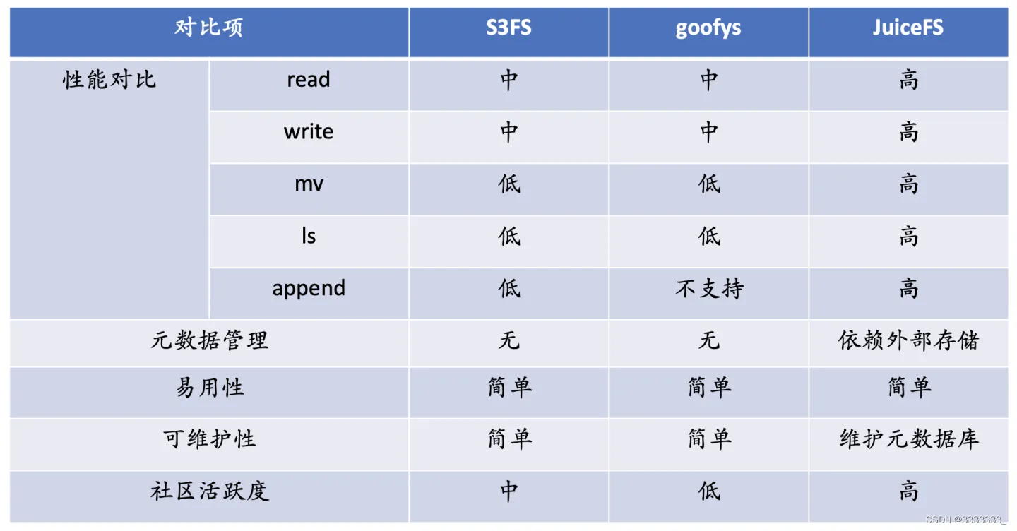 s3fs、goofys、juicefs对比-CSDN博客