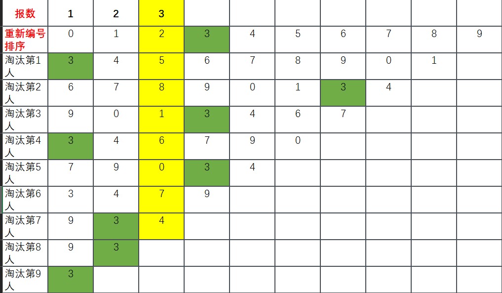 约瑟夫环——递推公式详解（leetcode 1823. 找出游戏的获胜者)_约瑟夫环 leetcode-CSDN博客