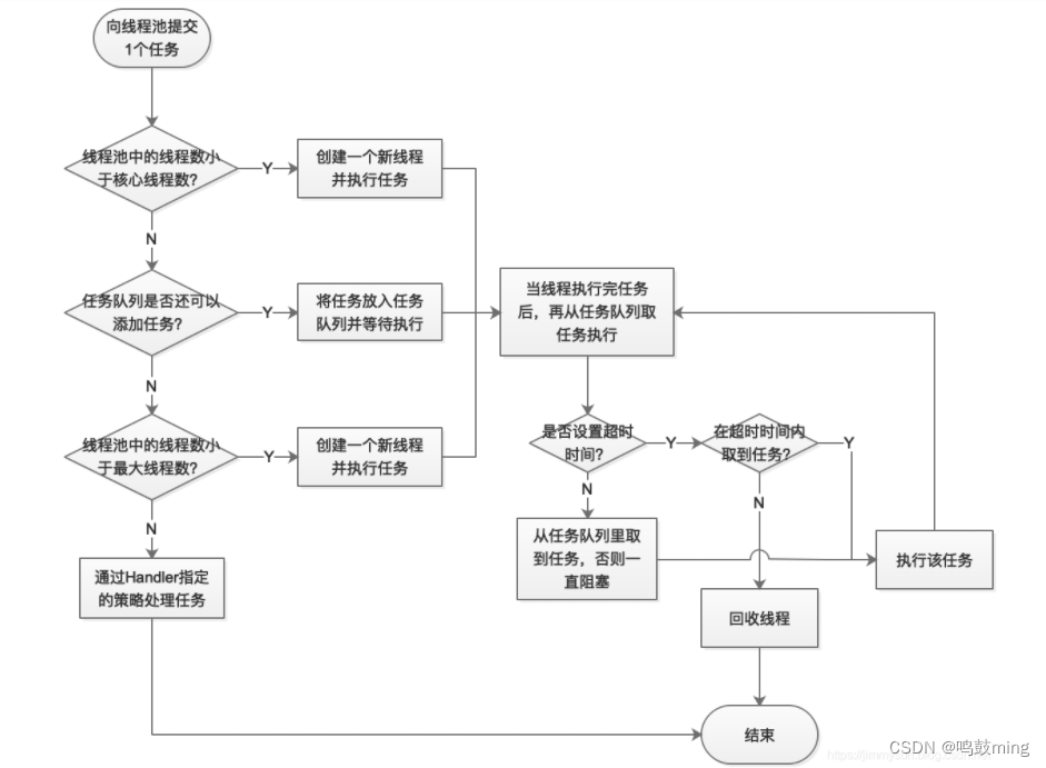 Java线程池 异步任务编排异步任务工作流设计 Java Csdn博客