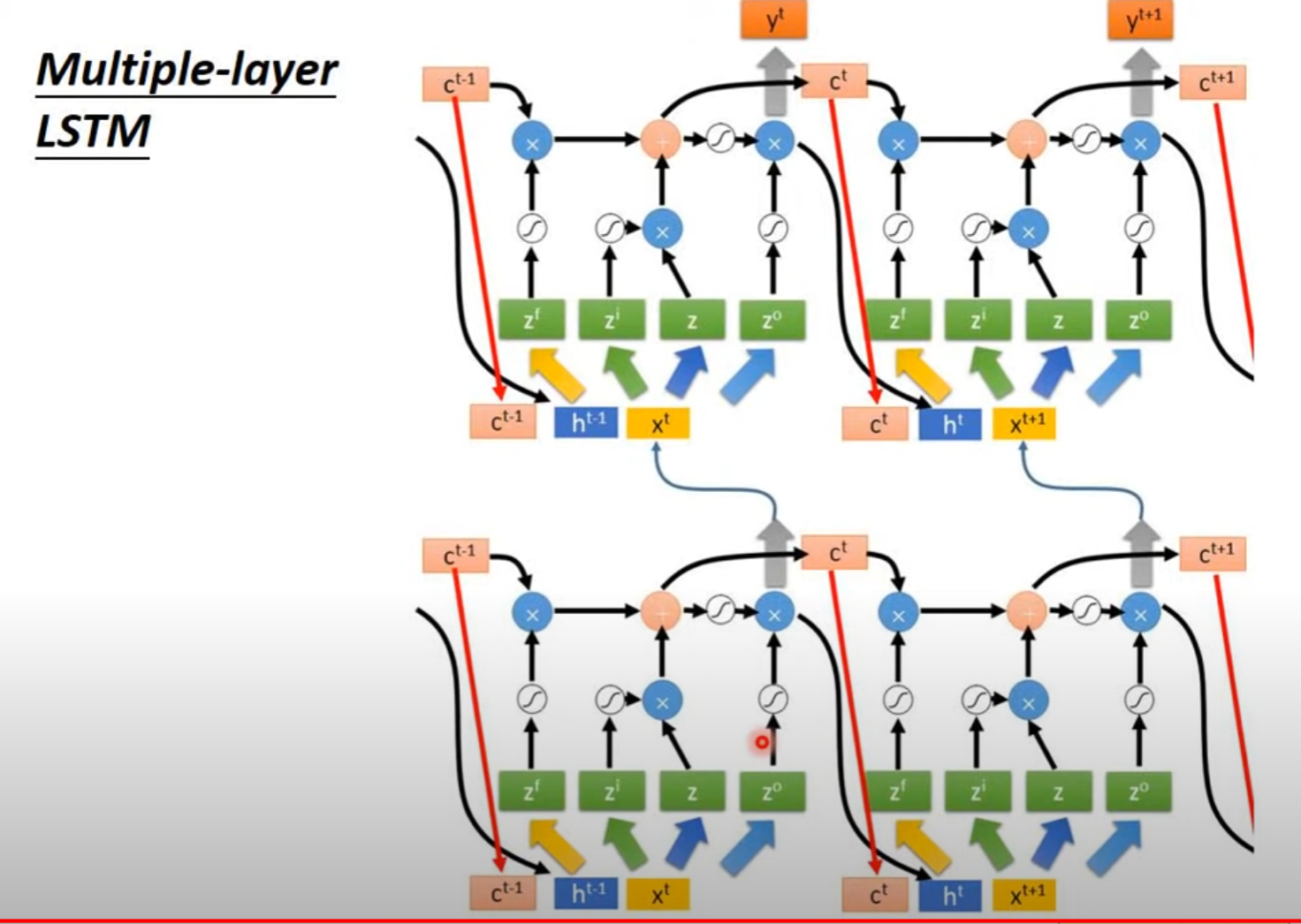 人人都能看懂的lstm Lstm的回望窗口 Csdn博客