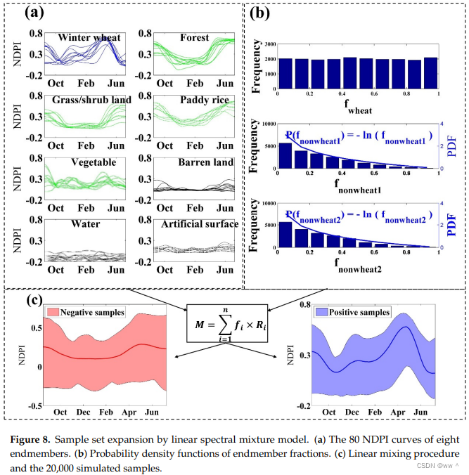 2020 RS《Mapping Winter Wheat in North China Using Sentinel 2 Based on Phenology-Time Weighted ...