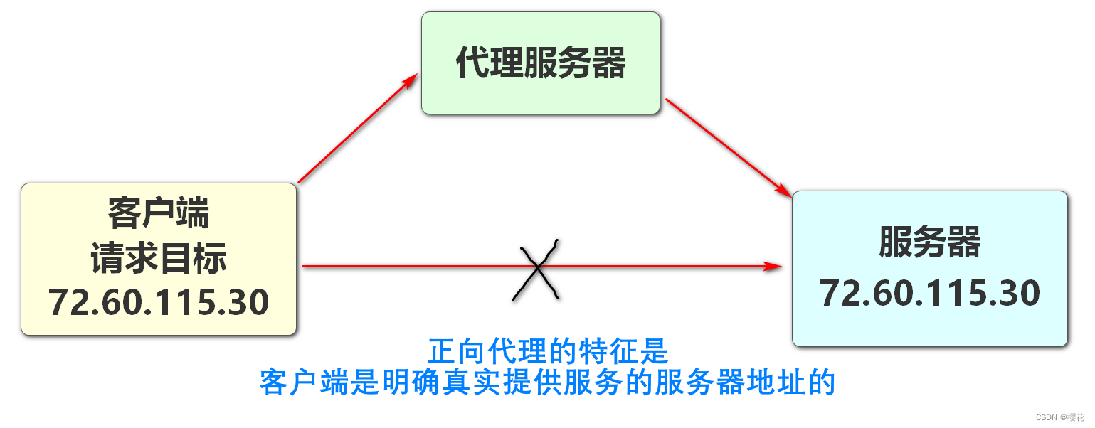 Nginx Csdn博客