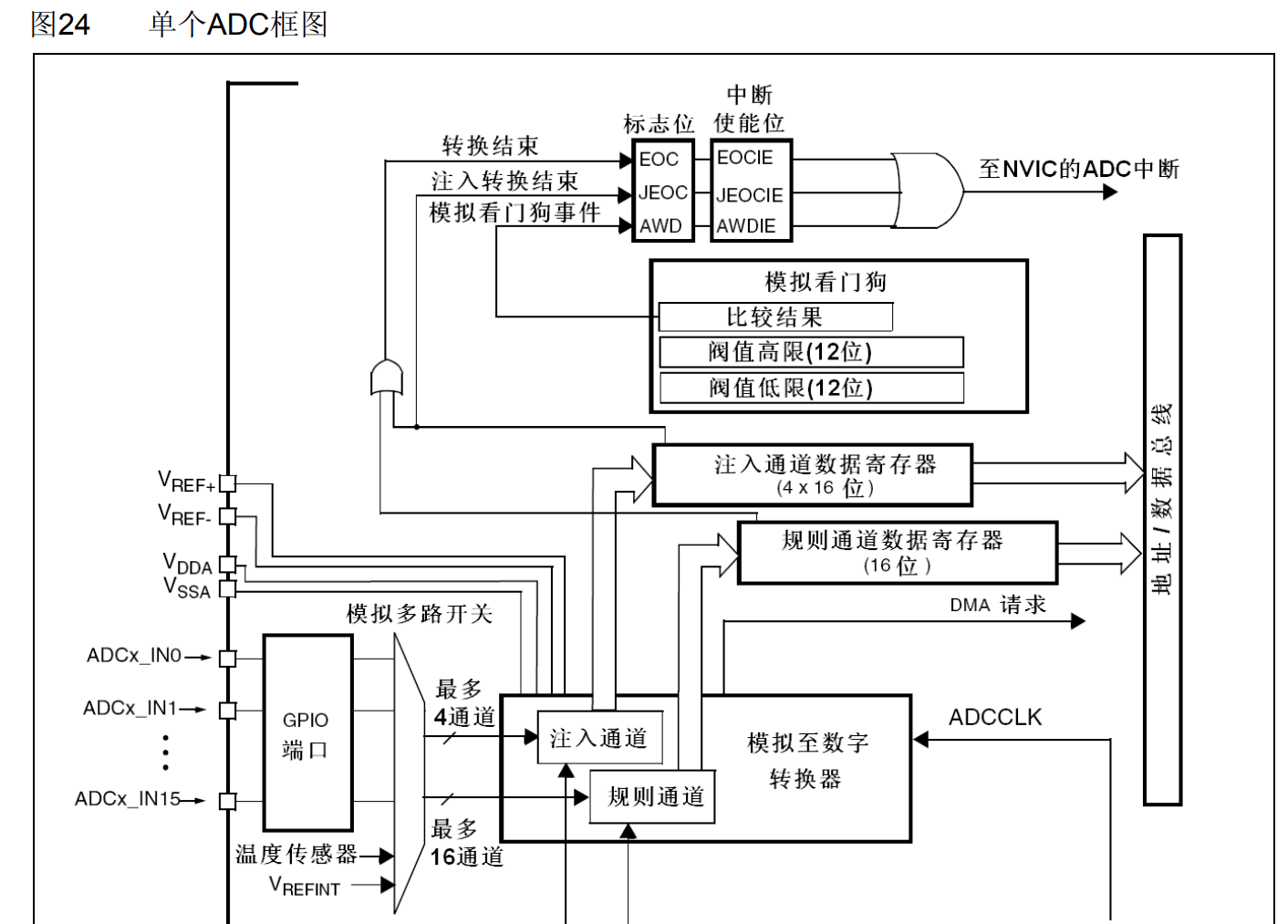 ADC基本原理-stm32mini_adc注入通道-CSDN博客