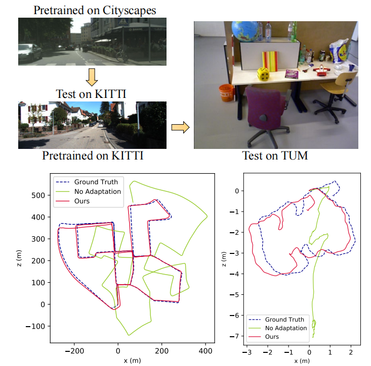 《论文阅读》Generalizing to the Open World: Deep Visual Odometry with Online ...