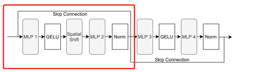 S2-MLP v2: Improved Spatial-Shift MLP Architecture for Vision_s2-mlpv2: improved spatial-shift ...