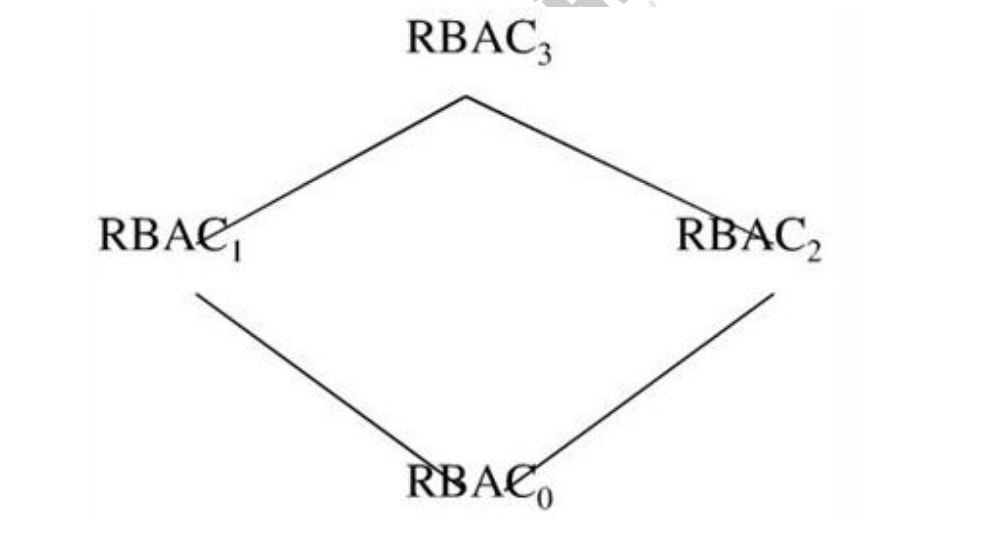 RBAC-----RBAC96模型-CSDN博客