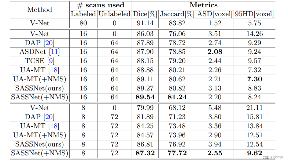 半监督3D医学图像分割（四）：SASSNet_shape-aware semi-supervised 3d semantic segmentati-CSDN博客