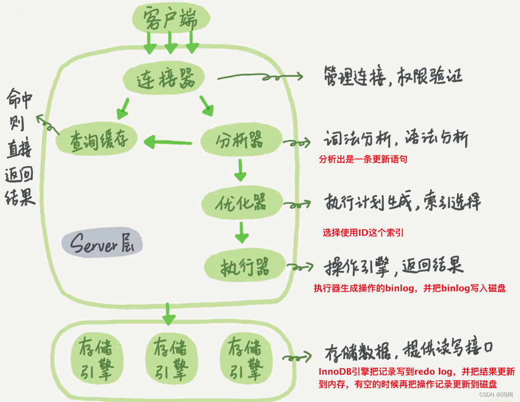 Mysql实战45讲笔记mysql45讲笔记 Csdn博客 8930