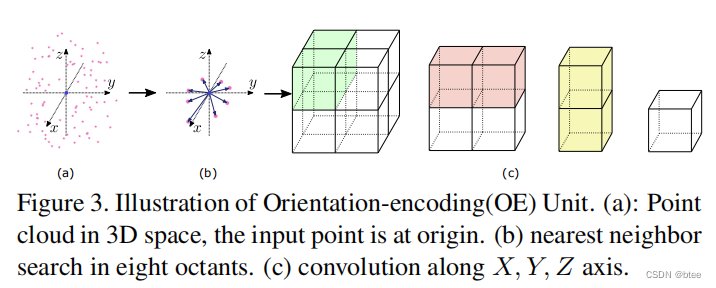 论文阅读 Pointsift A Sift Like Network Module For 3d Point Cloud Semantic Segmentation Csdn博客