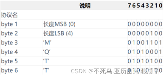 MQTT（3）：MQTT协议原理_剩余消息长度有什么用-CSDN博客