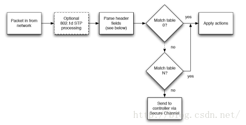 SDN OpenFlow1.0and1.3协议基础_sdn交换机流表控制协议-CSDN博客